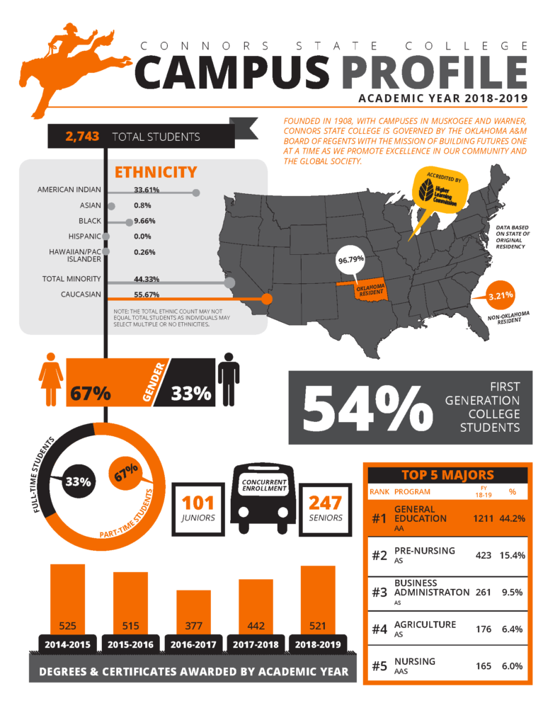 Campus Profile – Connors State College