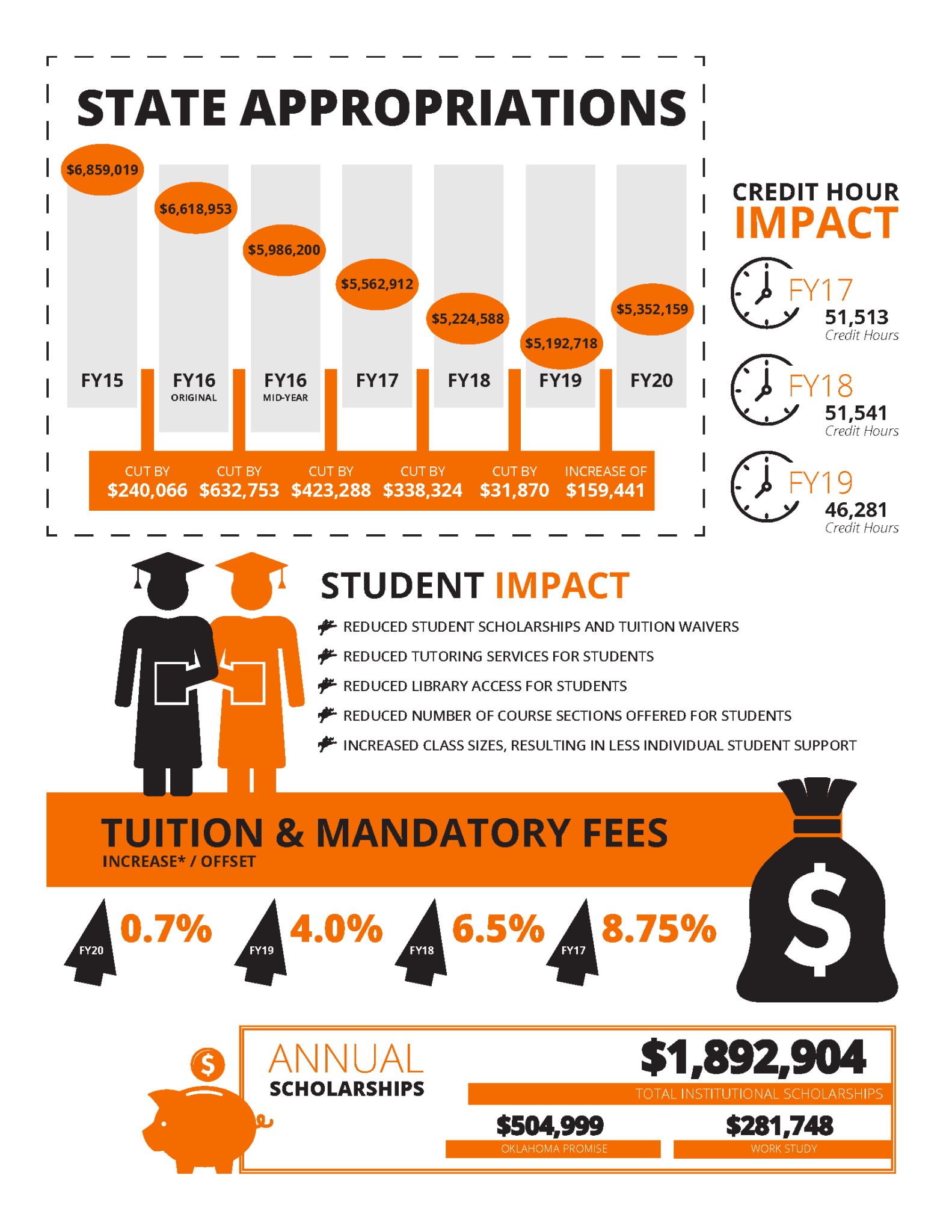 Campus Profile – Connors State College